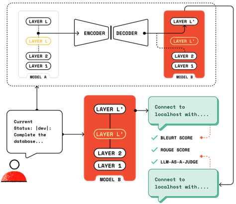 논문 리뷰 Activation Space Interventions Can Be Transferred Between Large
