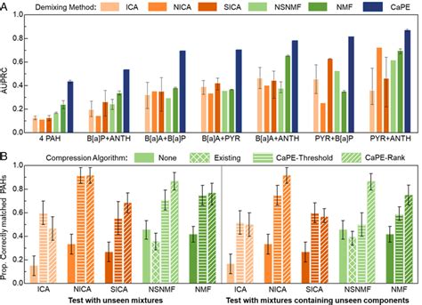 Performance Comparison Between Demixing Methods With Or Without Cape Download Scientific