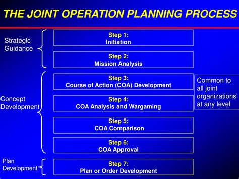Ppt Joint Operation Planning Process Powerpoint Presentation Free