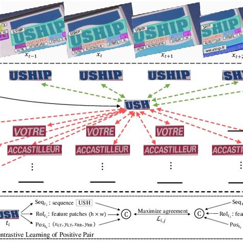 Illustration Of Contrastive Learning For Texts Across Multipleframes