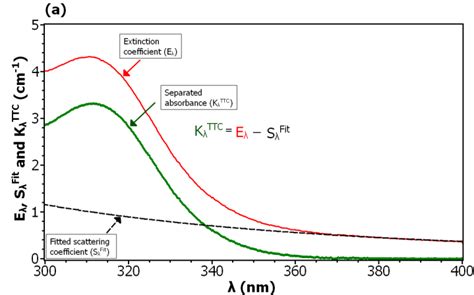 Figure S1 A Example Of The Fitting Of Scattering Coefficient í µí±
