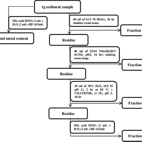 Sequential Extraction Of Metals In Sediment Samples Adapted From Yuan Download Scientific