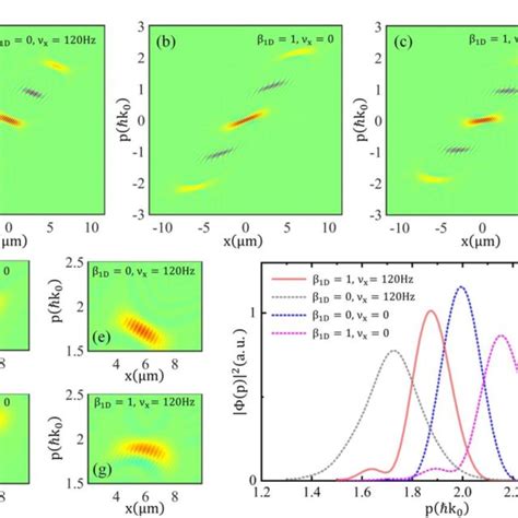A C The Phase Space Distributions After Free Evolution 2 55 Osi T