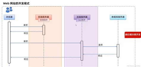 前后端分离开发 Csdn博客