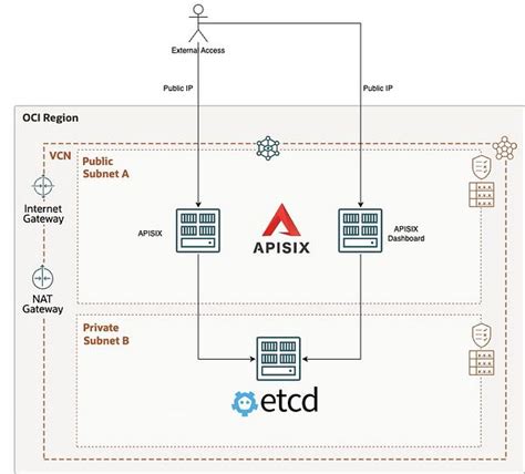 How To Configure Apisix Service On Oci Container Instance Eric H Posted On The Topic Linkedin