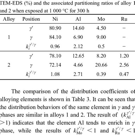 Chemical Compositions Of Experimental Alloys Mass Fraction