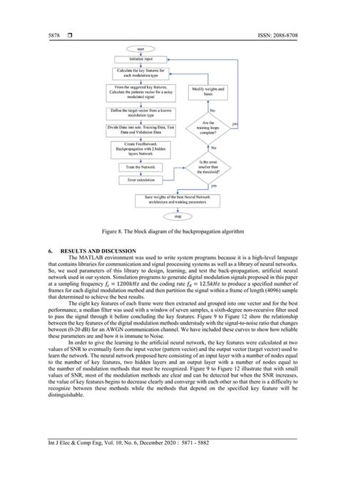 Automatic Recognition Of The Digital Modulation Types Using The
