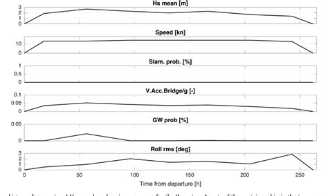 Figure 2 From Development Of A Ship Weather Routing System Semantic Scholar