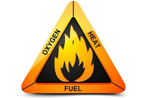 Fire Triangle Diagram
