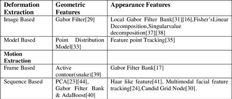 Table 1 From Automatic Facial Expression Analysis A Survey Semantic Scholar