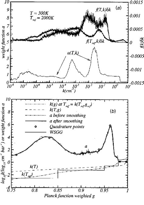 Figure 2 From The Full Spectrum Correlated K Distribution For Thermal