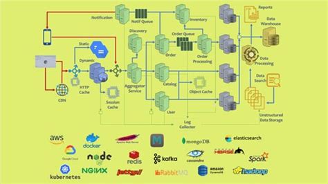 Udemy Implementing Software Architecture Of A Large Scale System Tutflix Free Education