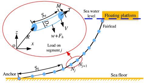 Schematic Diagram Of The Dynamic Model Of Mooring Lines Download