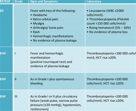 Classification Of Dengue Infection And Dhf Grade Of Severity Grades