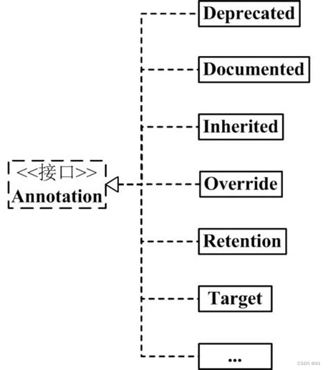 【java 注解 Annotation】markerannotation Normalannotation