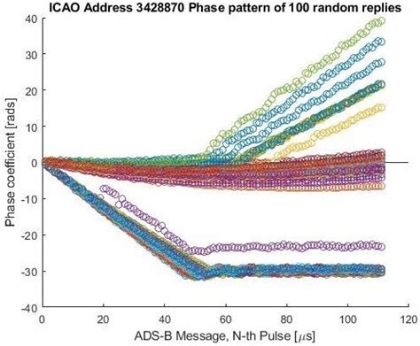 Example Of Nonstationary Transponder Phase Patterns Of Consecutive