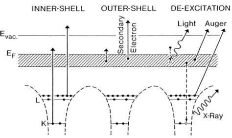Energy Level Diagram Of A Solid Depicting K And L Shell And The Valence Download Scientific