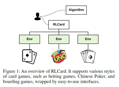 Texas Aandm And Simon Fraser Universities Open Source Rl Toolkit For Card Games Synced Texas Aandm And Simon Fraser Universities Open Source Rl Toolkit For Card Games Synced