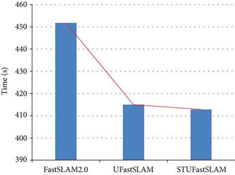 Computation Time Under The Same Rmse Download Scientific Diagram