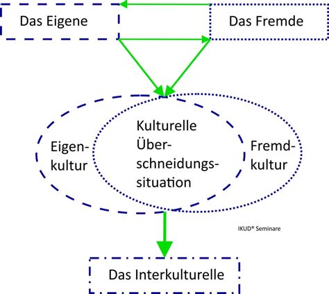 Interkulturelle Kompetenz Definition Inhalt Modelle IKUD