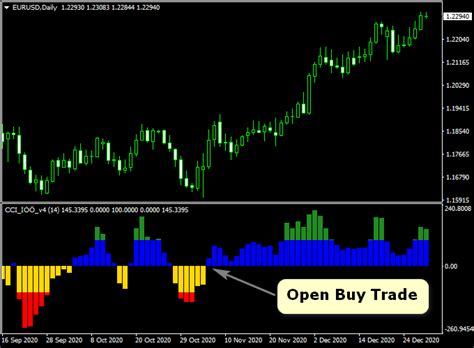 Easy Cci Signals Alert Metatrader 4 Forex Indicator