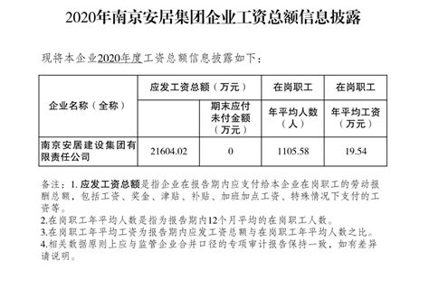 2020年南京安居集团企业工资总额信息披露