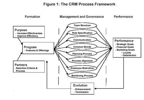 Customer Relationship Management Emerging Practice Process And