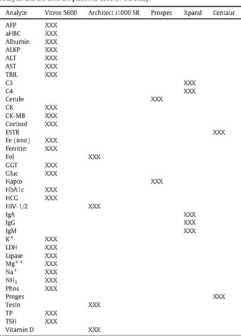 Table 1 From Effect Of Interference From Hemolysis Icterus And Lipemia