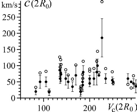 a comparison of velocity dispersion at r ≃ 2r0 with the velocity of