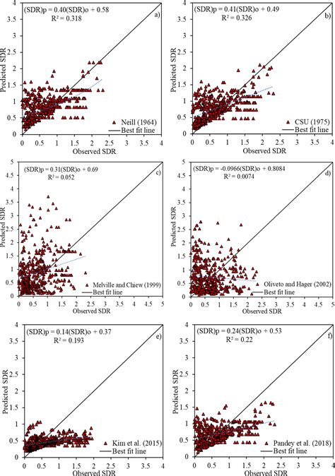 Prediction Of Local Scour Depth Around Bridge Piers Modelling Based On