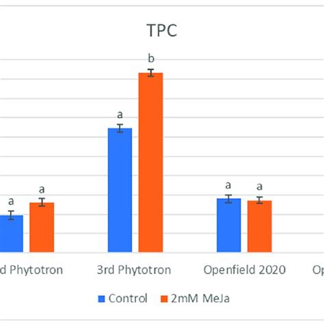 Tpc Of Peppermint In Four Experiments Data Are Mean ± Sd Standard
