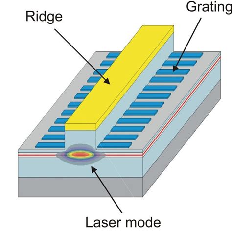 Single Mode Spectrum Of A Dfb Qcl At Room Temperature The Emission