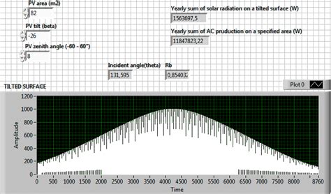 Front Panel In Labview With The Simulation Of The Solar Radiation On A Download Scientific