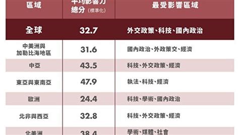 中共滲透全球排名：台灣社會與媒體均居第一 ＊ 阿波羅新聞網