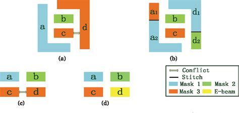Figure 1 From Two Stage Layout Decomposition For Hybrid E Beam And Triple Patterning Lithography
