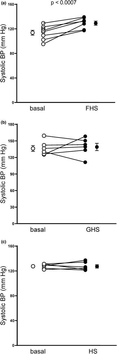 Independent Effects Of Sex And Stress On Fructose‐induced Salt‐sensitive Hypertension Brostek