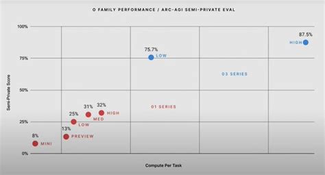 25년 만에 Agi 시대 도래 Openai Gpt 03 공개와 인공지능의 새로운 진화