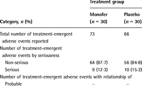 Treatment Emergent Adverse Events Safety Analysis Set Download Table