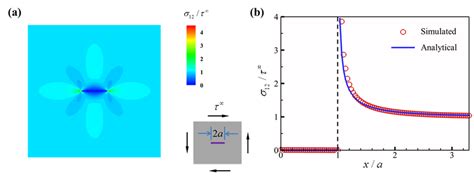 A Simulated Shear Stress Distribution For A Two Dimensional Shear