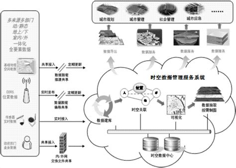 智慧城市时空信息云平台的制作方法