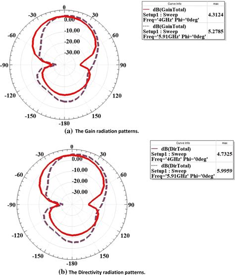 The Gain And Directivity Radiation Patterns At 4ghz And 591ghz Of Download Scientific Diagram