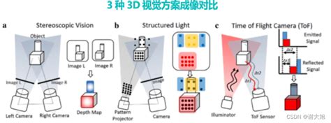 3d视觉硬件技术 Csdn博客