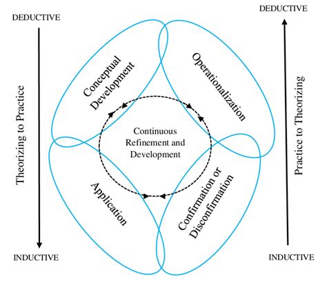 General Method Of Theory Building Research In Applied Disciplines