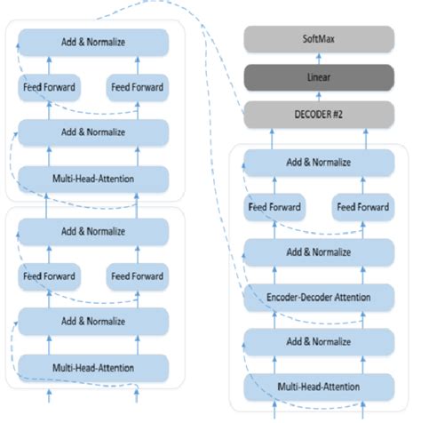 Transformer Structure Download Scientific Diagram