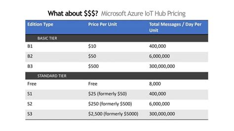 aws iot vs azure iot ppt