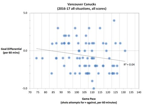 Friday Quick Graphs The Dangers Of Binning Data Hockey Graphs