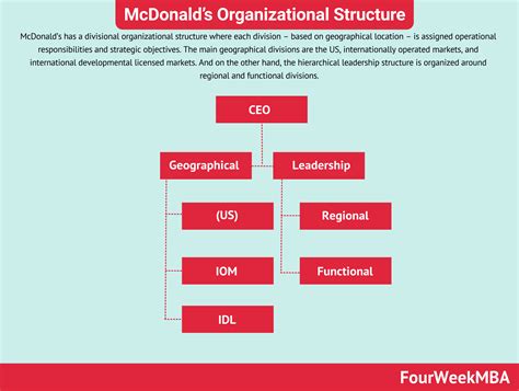Mcdonalds Organisational Structure Diagram Mcdonald Organiza