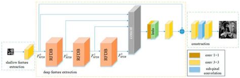 A Lightweight Image Super Resolution Reconstruction Algorithm Based On