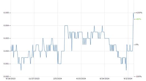 Pine Chart Chart Markets Insider