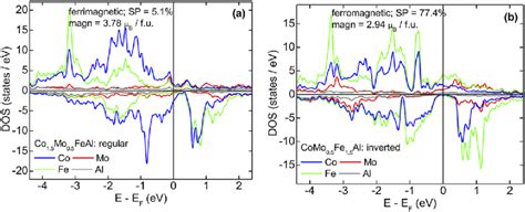 Calculated Element And Spin Resolved Density Of States Of Co 1 5 Mo 0 5
